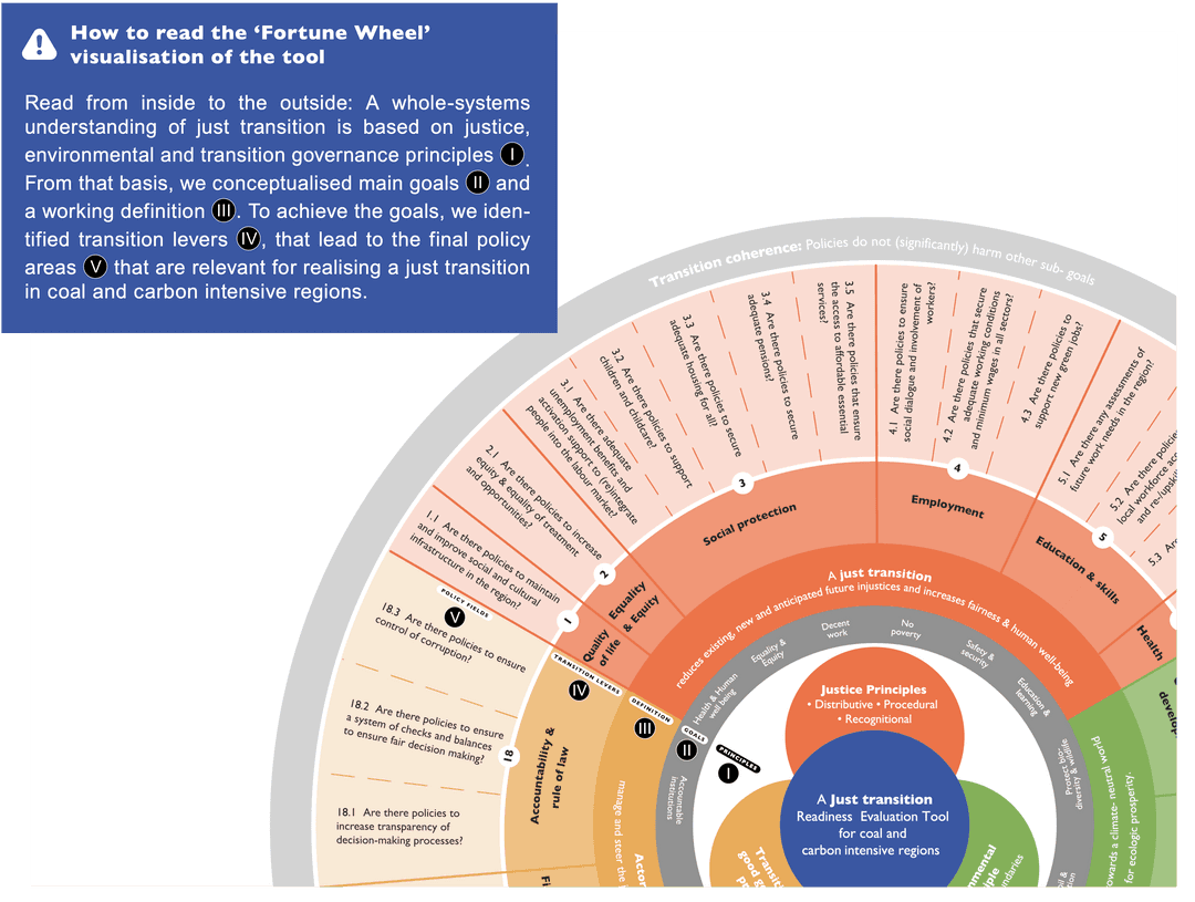A Just Transition Readiness Evaluation Tool for coal regions | Coal ...